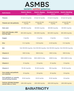 ASMBS Bariatric Vitamin Guidelines: What You Need to Know - Bariatricity
